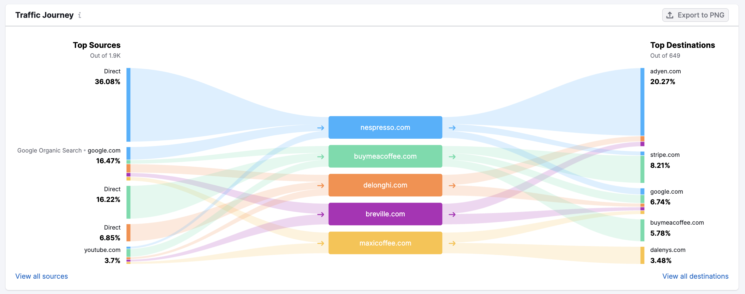 What is Clickstream Data and How do We Use it at Semrush .Trends?